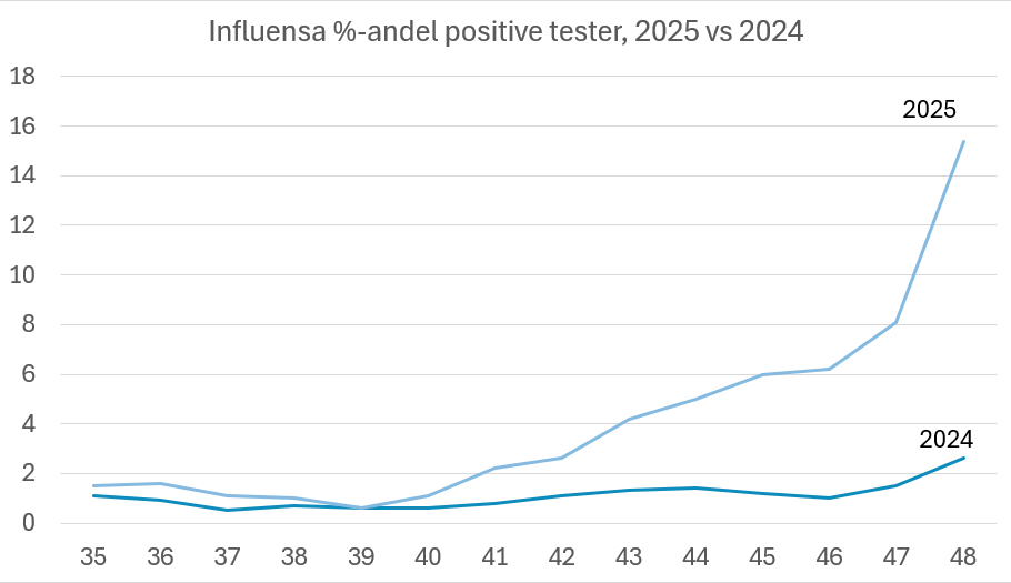 Influensa 2025 - Symptomer, forebygging og behandling - Volvat