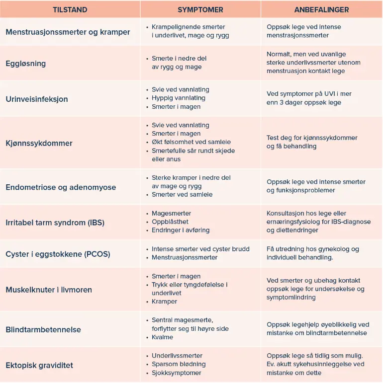 Smerter i underlivet | Underlivssmerter | Vondt i underlivet ...